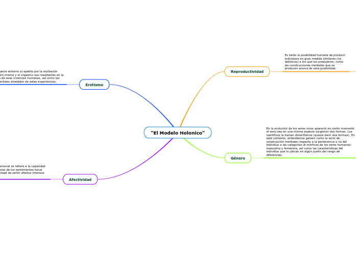 'El Modelo Holonico' - Mind Map